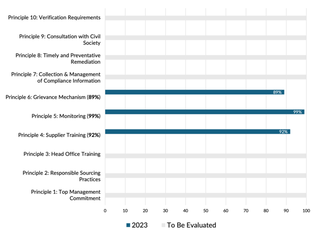 Burton Snowboards: 2023 Post-Accreditation Report - Fair Labor Association
