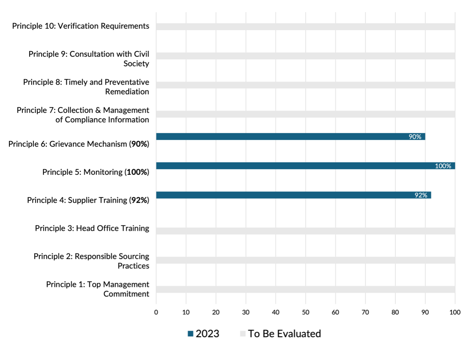 PUMA: 2023 Post-Accreditation Report - Fair Labor Association