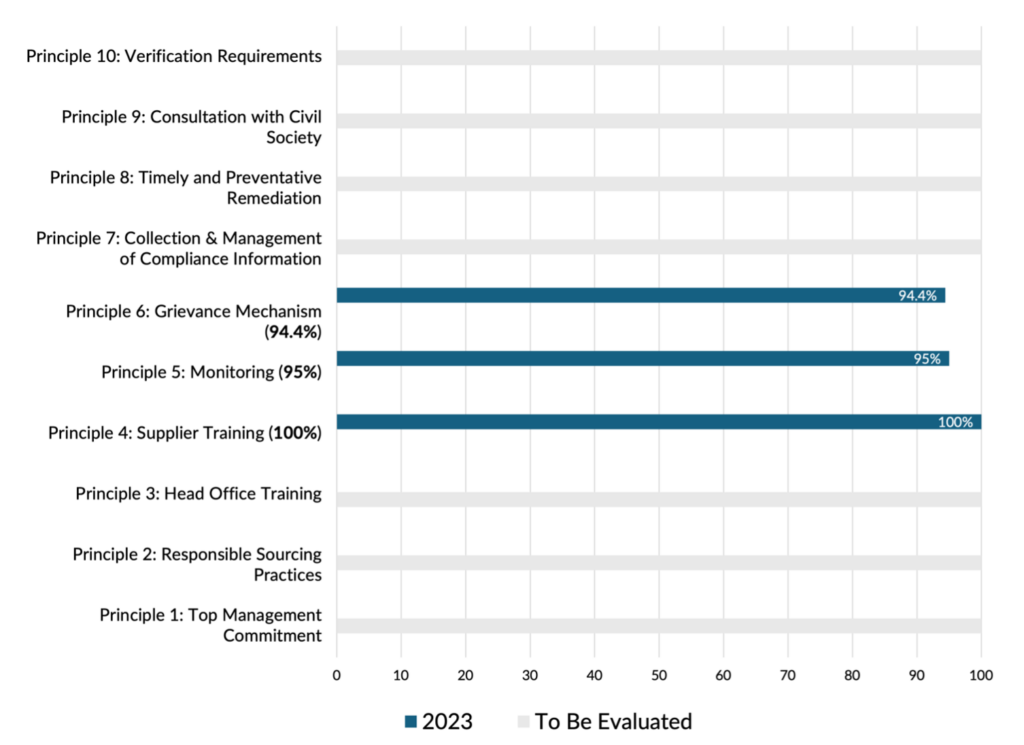 Patagonia: 2023 Post-Accreditation Report - Fair Labor Association
