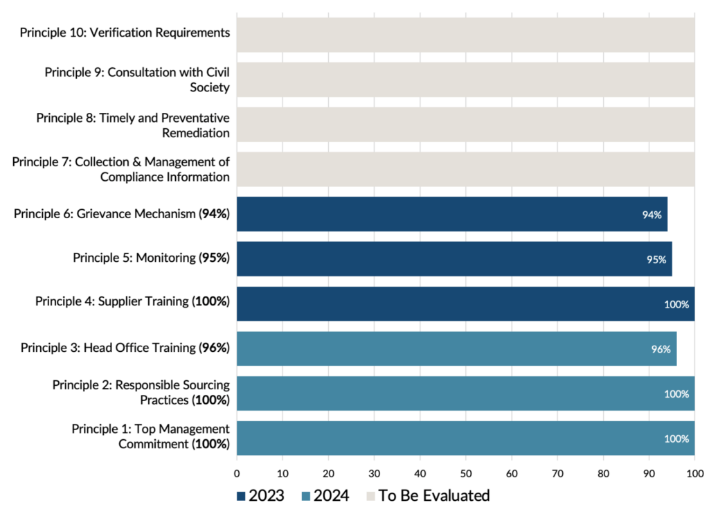 Patagonia: 2024 Post-Accreditation Report - Fair Labor Association